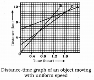 KSEEB Solutions for Class 9 Science Chapter 8 Motion – KTBS Solutions
