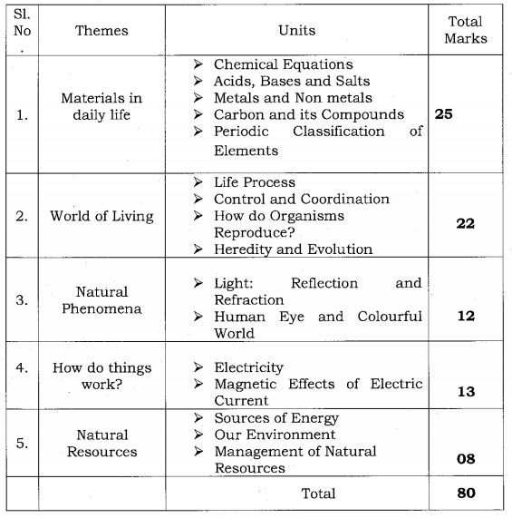Karnataka SSLC Science Model Question Papers 2021 2022 With Answers Karnataka SSLC Science Model Question Papers 2021 2022 With Answers