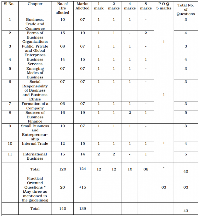 1st PUC Business Studies Model Question Papers With Answers 2021 22