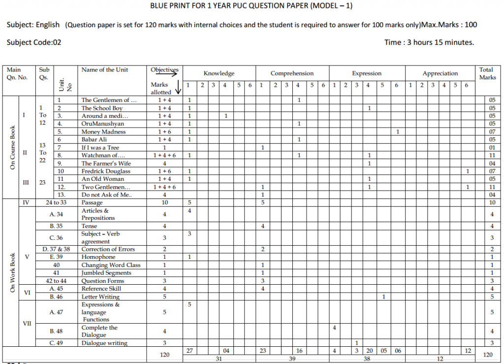 1st PUC English Model Question Papers with Answers 2021-22 Karnataka ...