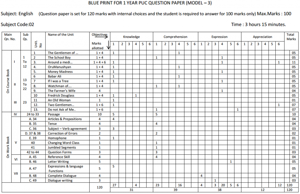 1st PUC English Model Question Papers with Answers 2021-22 Karnataka ...